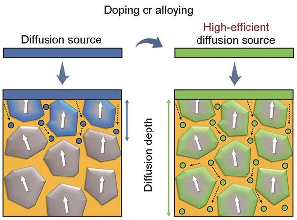 What is Ndfeb magnet diffusion process? - MCE Magnet